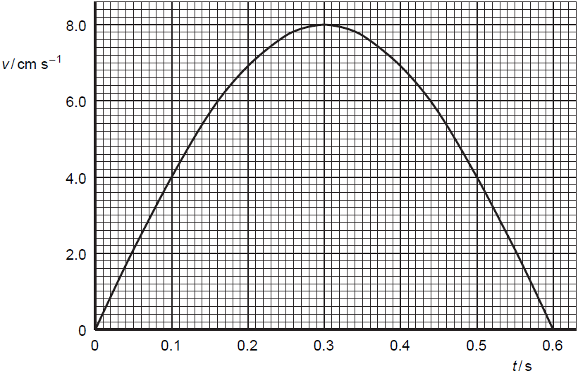 Physics 9702 Doubts | Help Page 214 | Physics Reference
