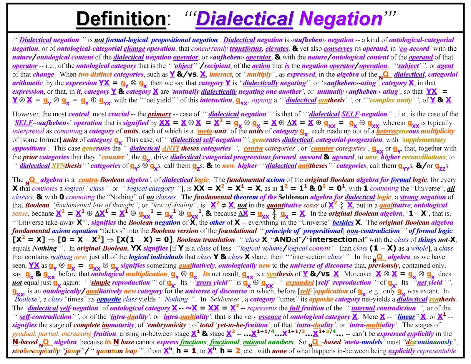 F.E.D. Dialectics: E. D. Definition. '''Dialectical Negation'''.