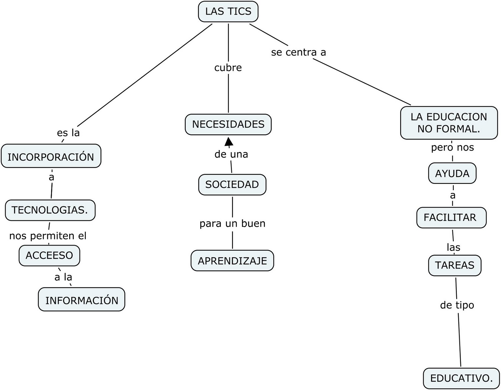 La enseñanza es interactiva: Mapa conceptual de las tics