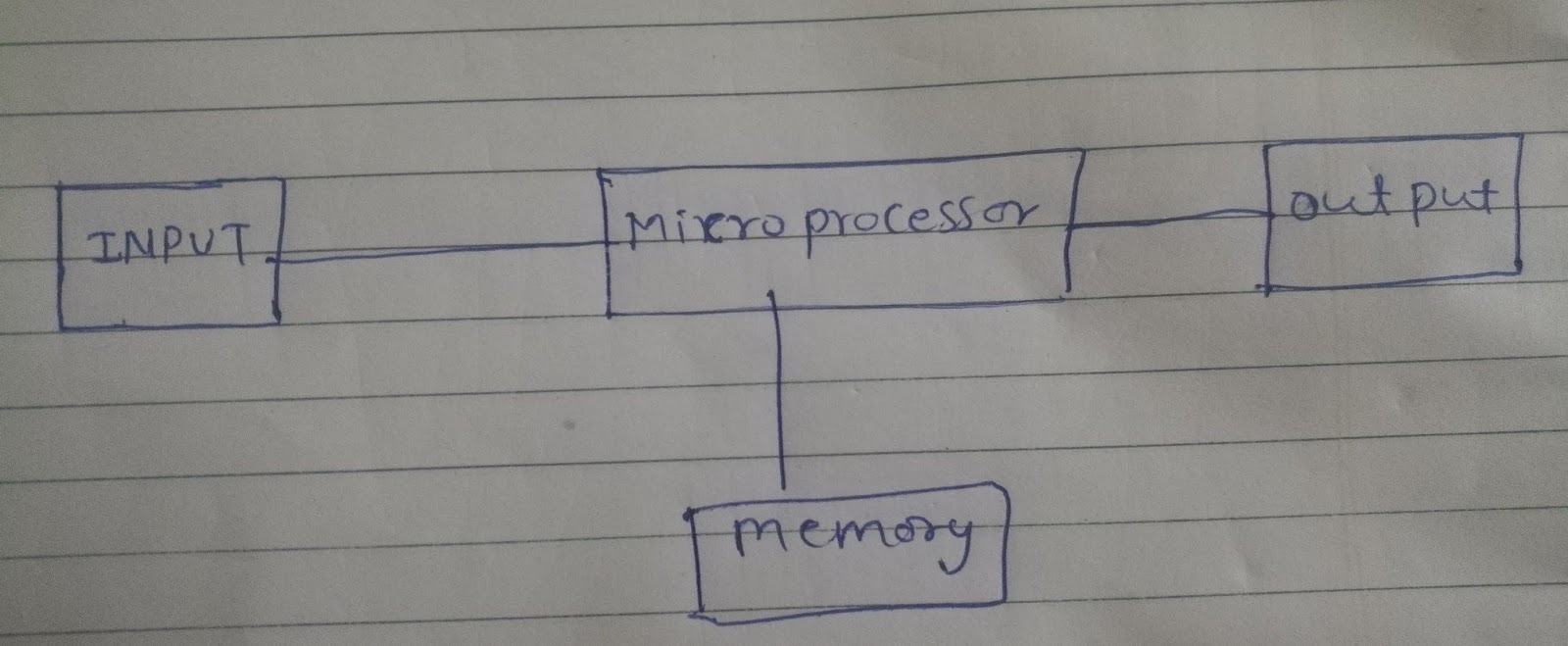 Technology: what is a microprocessor? and what is it's work?