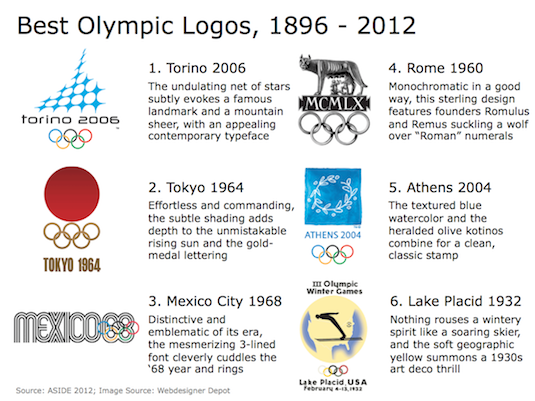 History Of Olympic Logos