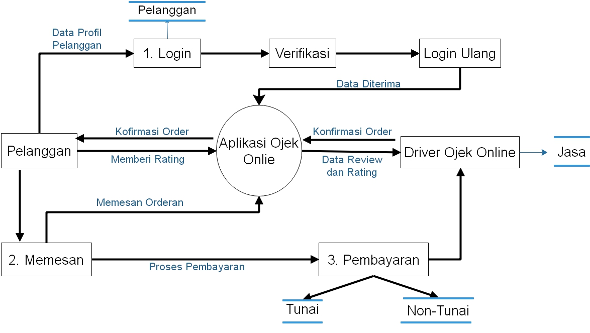 RANCANGAN DATA FLOW DIAGRAM SISTEM OJEK ONLINE