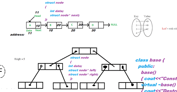 Introduction to Data Structure in Programming - Geeks4Coding - Geeks4Coding
