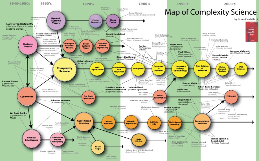 Reductionist Approach