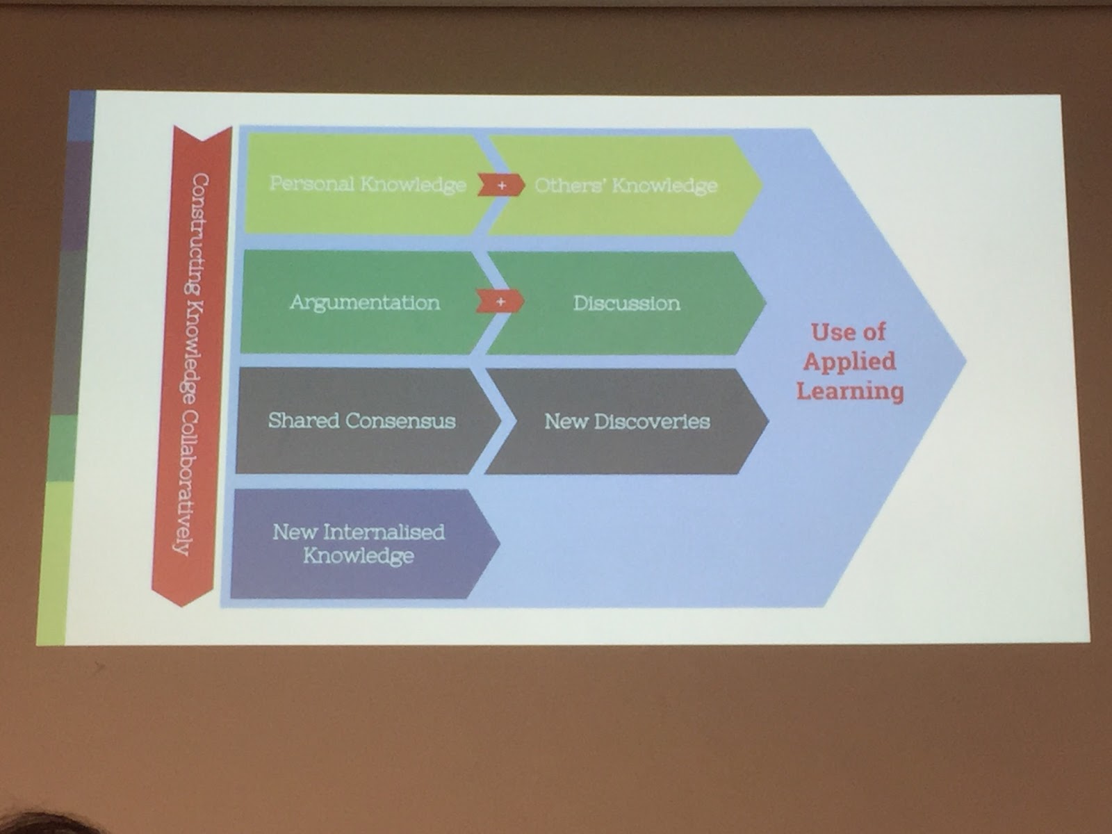 Learning Journey...: Collaborative Knowledge Building with Applied Learning