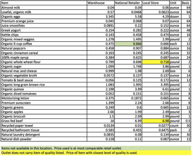 Adding Light: Comparison of warehouse, national, and local grocers
