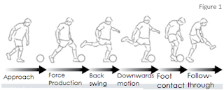 What are the optimal biomechanics of a soccer in-step kick?” : June 2015