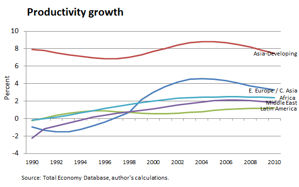 EconWeekly: Five facts about productivity