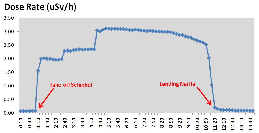 Radiation Levels: Radiation Levels Usv/h