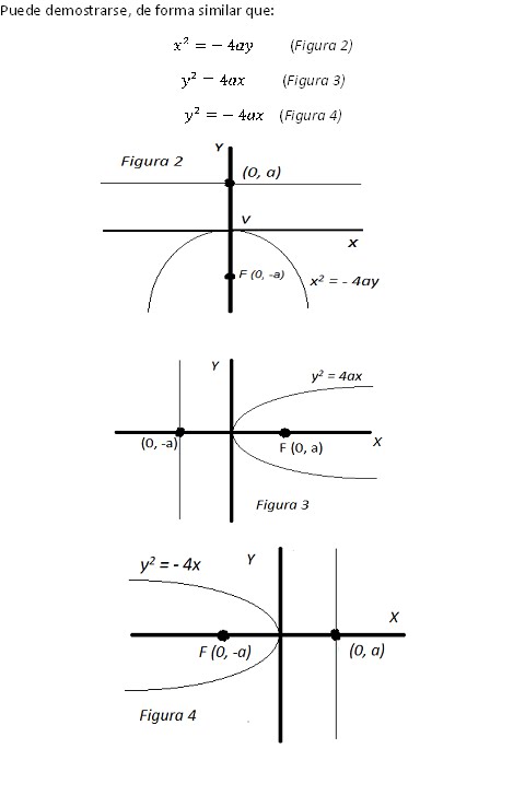 MATEMÁTICAS 5: Ecuación de la parábola de vértice en el origen (0, 0) y ...