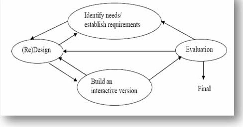 MY BLOG: simple interaction design model ( model rancangan interaksi ...