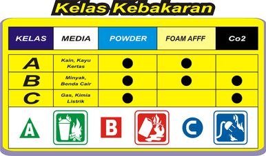 Alat Pemadam Api | Cara menggunakan | Kelas Kebakaran