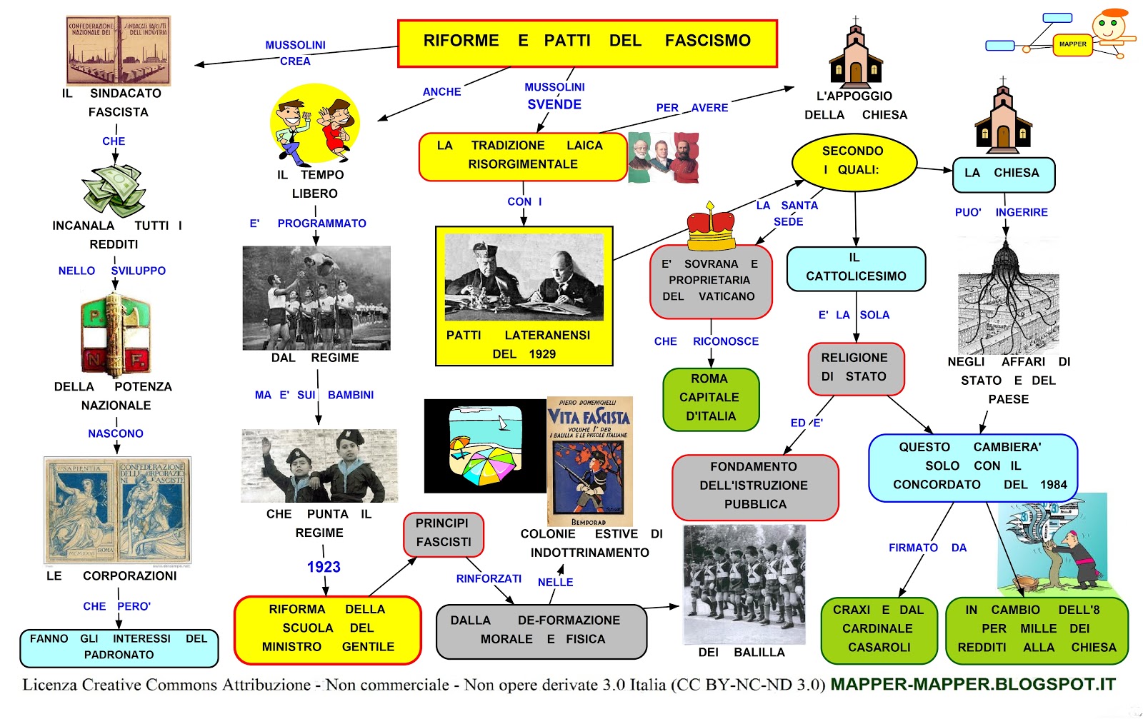 Mappa concettuale: Riforme del fascismo • Scuolissima.com