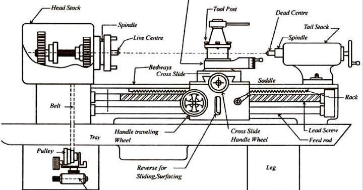 Lathe machine introduction ~ Ourengineeringlabs