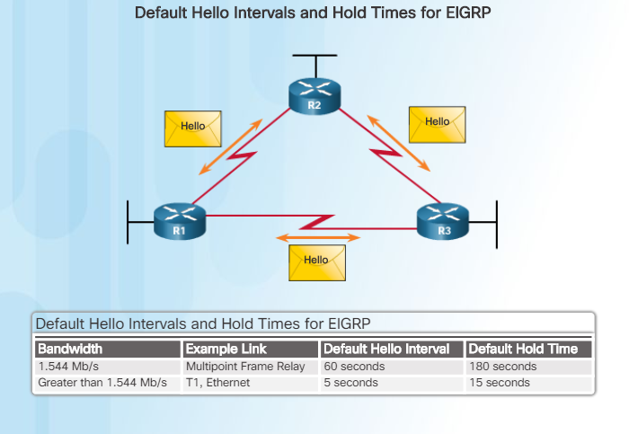 Chapter 6: EIGRP - cisco academy