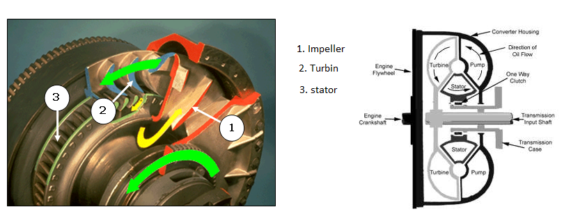 AUTOMATIC TRANSMISSION COMPONENTS | CAR TIPS