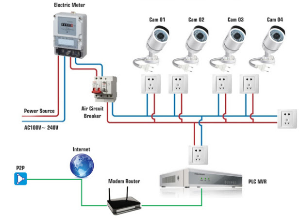 DK System: Power Line Communication (PLC) Camera