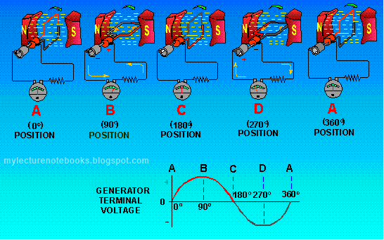 How Does a Generator Create Electricity? How Generators Work ...