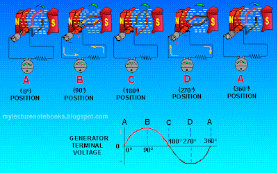 How Does a Generator Create Electricity? How Generators Work ...