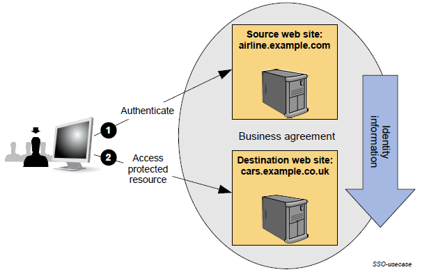IdP initiated SSO and Identity Federation with OpenAM and SAML - part I ...