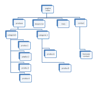 Tutoriale: Proiectare site