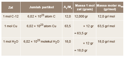 Perhitungan Kimia : Konsep Mol, Massa Molar dan Volume Molar Gas | Ilmu ...