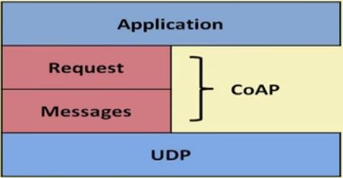 CoAP in IoT (Basic of IoT Networking) part III - New Technology