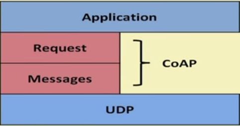 CoAP in IoT (Basic of IoT Networking) part III - New Technology