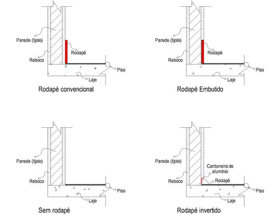 Lorena Cavalcanti: Rodapé Convencional, Embutido e Invertido.