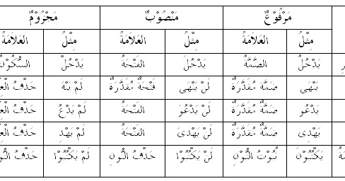 ARABIYATUNAA: CIRI CIRI I'RAB FI'IL