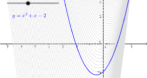 The new Maths A level: Graphing families of curves