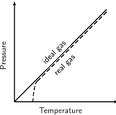 Ideal Gases Grade 11 Notes