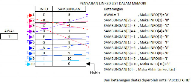 POINTER DAN LINKED LIST