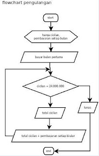 MACAM MACAM CONTOH FLOWCHART