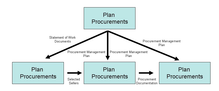 Become a Certified Project Manager: Chapter 44: Procuring the Project ...