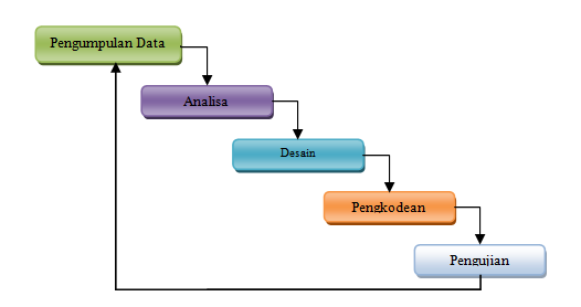 Metode Pengembangan Sistem SDLC (System Development Life Cycle ...