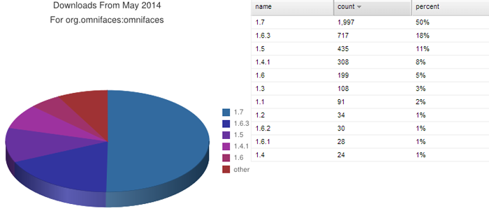 The BalusC Code: OmniFaces 1.8.3 released!