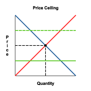 Microeconomics: Factors of rent control