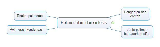 KimintekHijau.com: Polimer Alam dan Polimer Sintesis