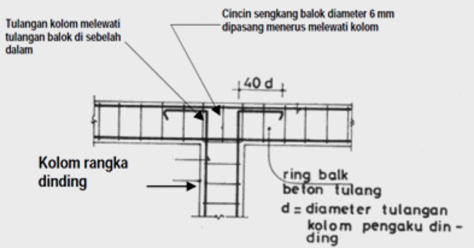 ainlahay.blogspot.com: Bangunan Gedung Tahan Gempa untuk Rumah Sederhana