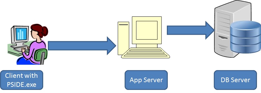PeopleSoft FSCM 9.1: PeopleSoft Architecture