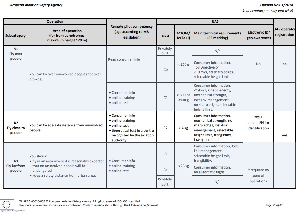 Droni delle Open Category potranno essere pilotati in FPV da chiunque ...