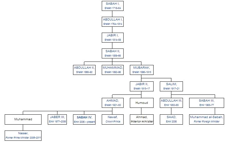 The IndiAgent News Times: Kuwaiti Royal Family pictures family tree ...