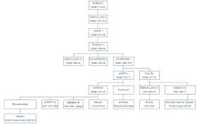 The IndiAgent News Times: Kuwaiti Royal Family pictures family tree ...