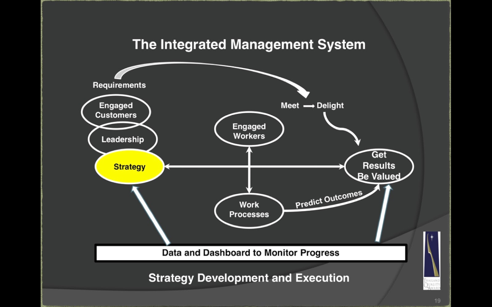 Integrated management system: Integrated management system