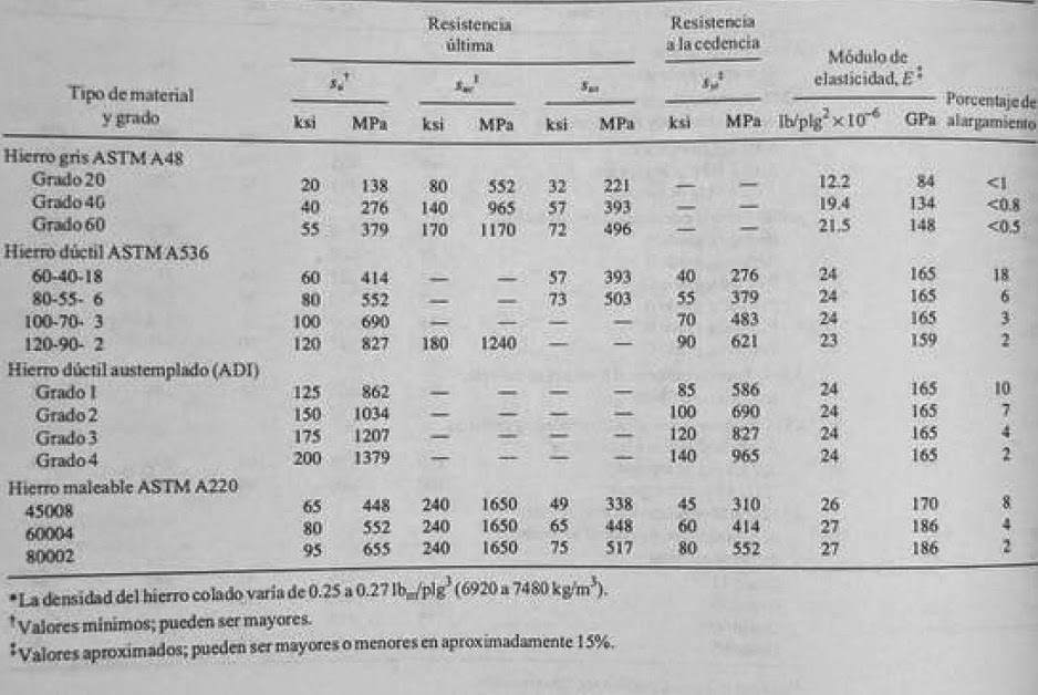 Propiedades representativas del hierro colado | Ingenieria Mecanica