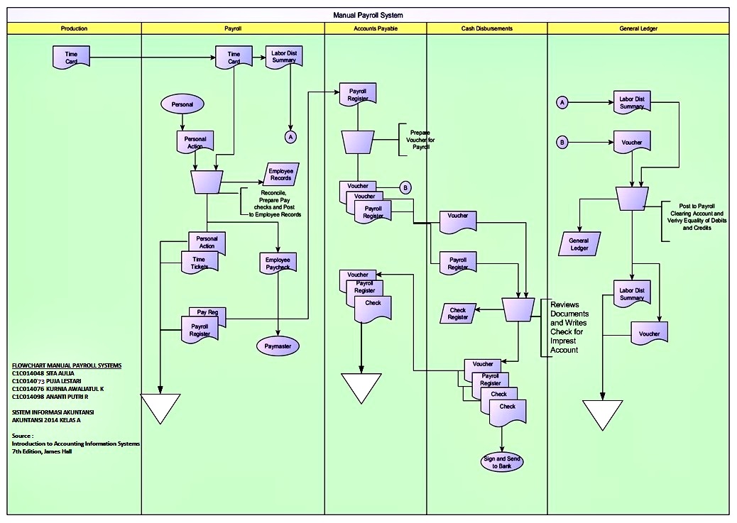 Sistem Informasi Akuntansi (SIA): Tugas Ke-2 (DFD dan Flow Chart)