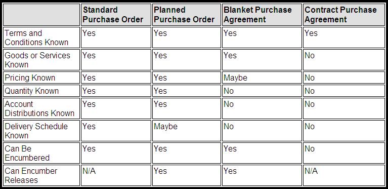 Functional Guy- Devendra Gulve: Use of different Purchase order types