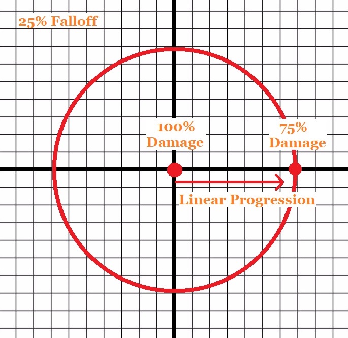 Forsaken Cove: What the $#&% is Splash Falloff?!?