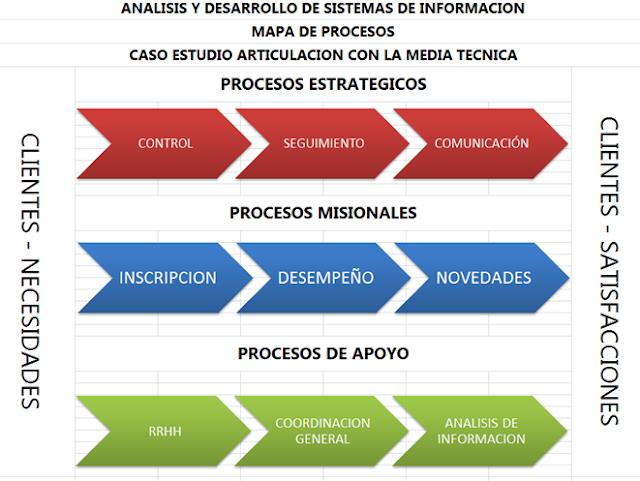 ADSI Sena: AP1-AA2-Ev2-Mapa de procesos y caracterización de proceso del caso de estudio